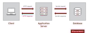 Web Servers vs. Application Servers | ServerWatch
