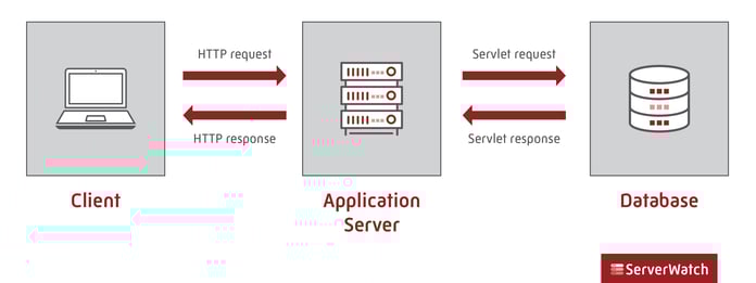 Web Servers vs. Application Servers | ServerWatch