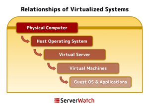 What Is A Virtual Server? Types of Server Virtualization | ServerWatch