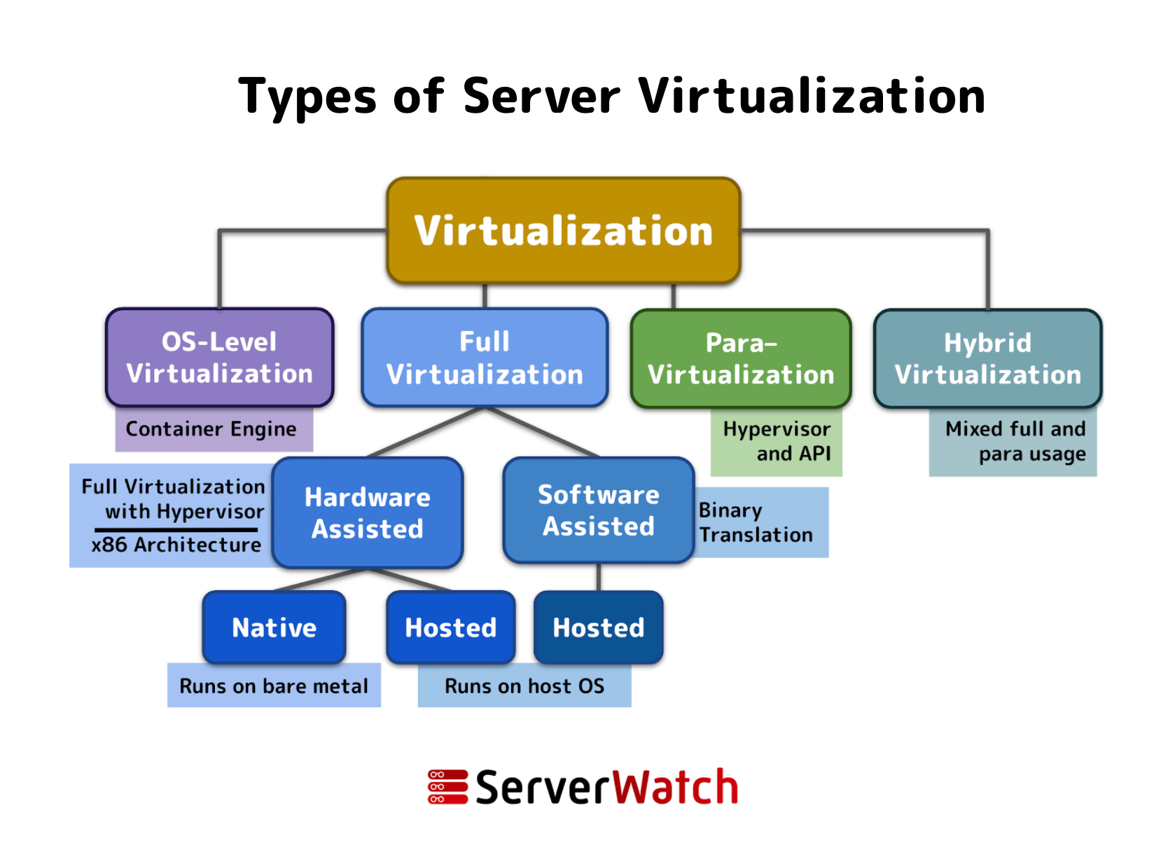 What Is A Virtual Server? Types of Server Virtualization | ServerWatch