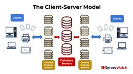 What Is A Client Server Model A Guide To Client Server Architecture How