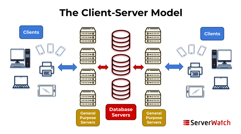 Client-Server Model | A Guide to Client-Server Architecture