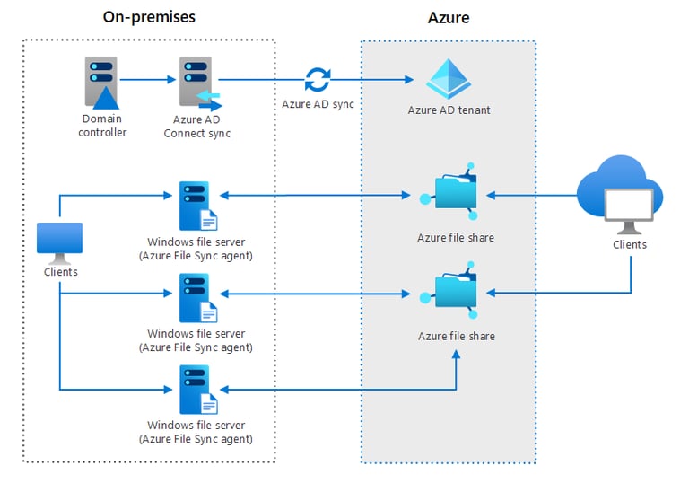 What is a File Server & How Does It Work? | ServerWatch