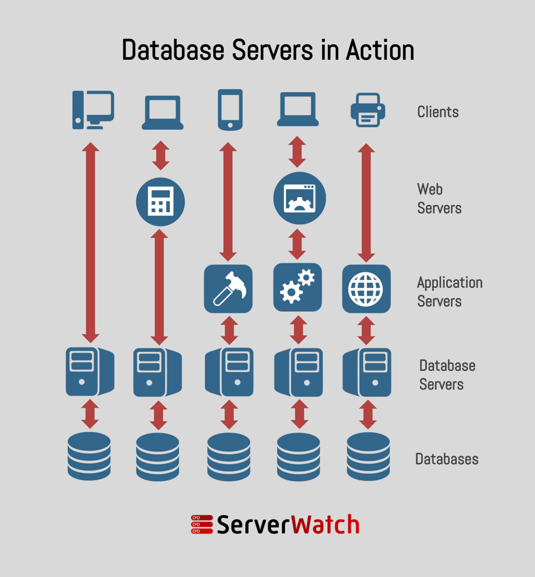 What Is a Database Server & What Is It Used For? | ServerWatch