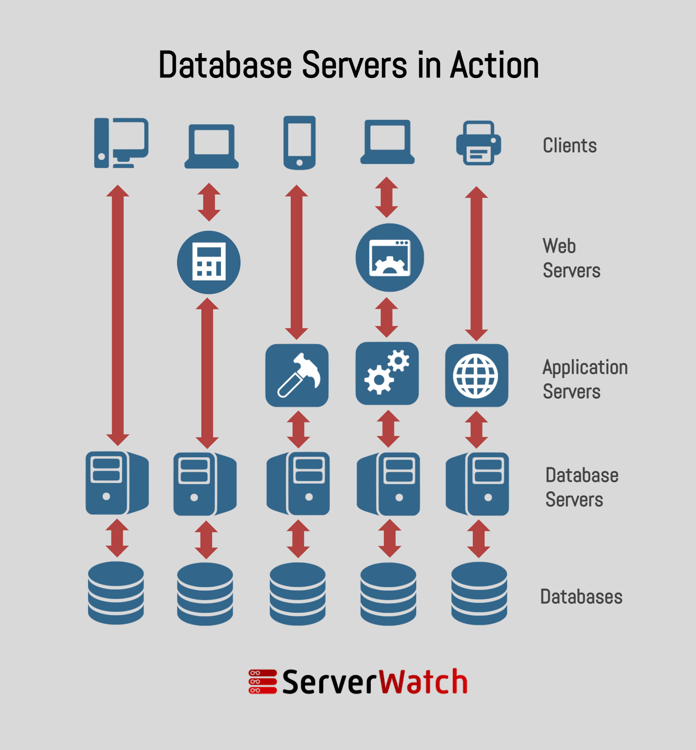 What Is a Database Server & What Is It Used For? | ServerWatch