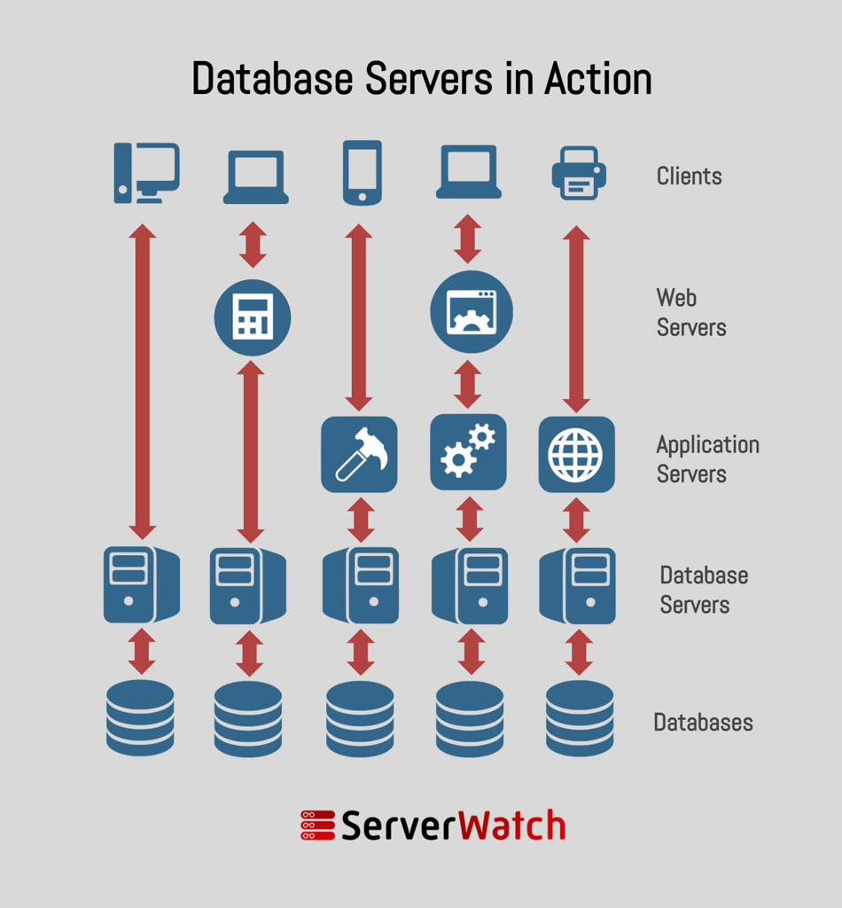 What Is a Database Server & What Is It Used For? | ServerWatch