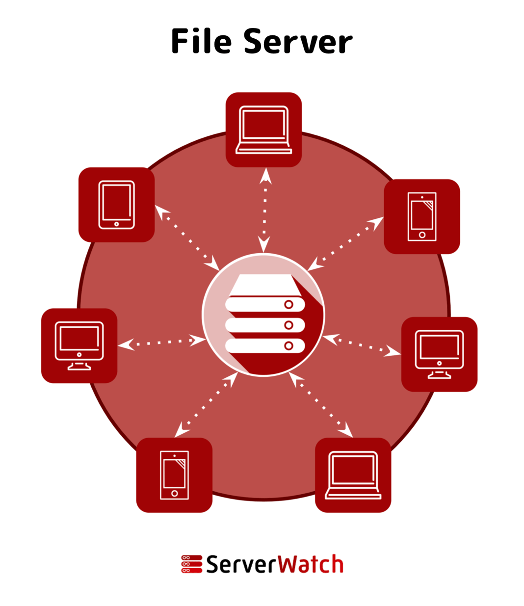 What is a File Server & How Does It Work? | ServerWatch