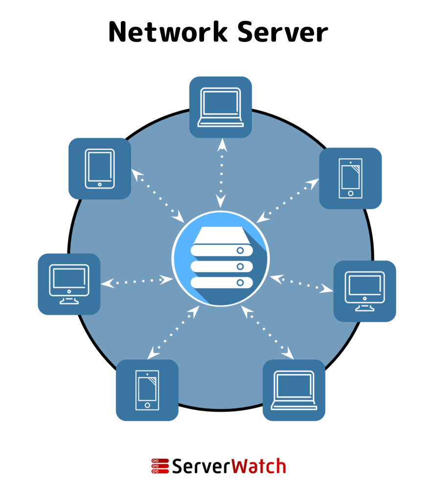 What Is a Network Server and How Does It Work? | ServerWatch