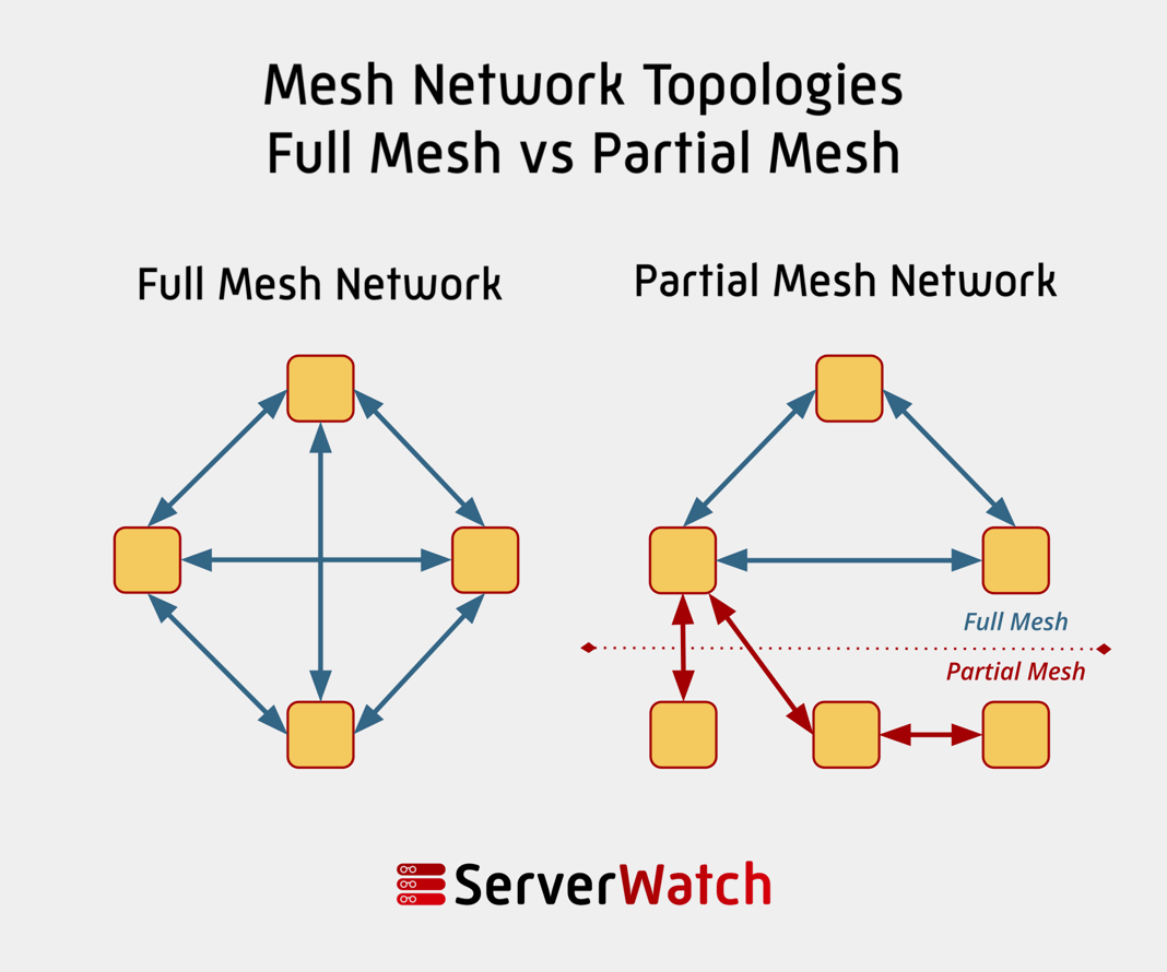 Mesh Networking | Complete Guide to Understanding Mesh Wi-Fi