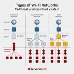 Mesh Networking | Complete Guide to Understanding Mesh Wi-Fi