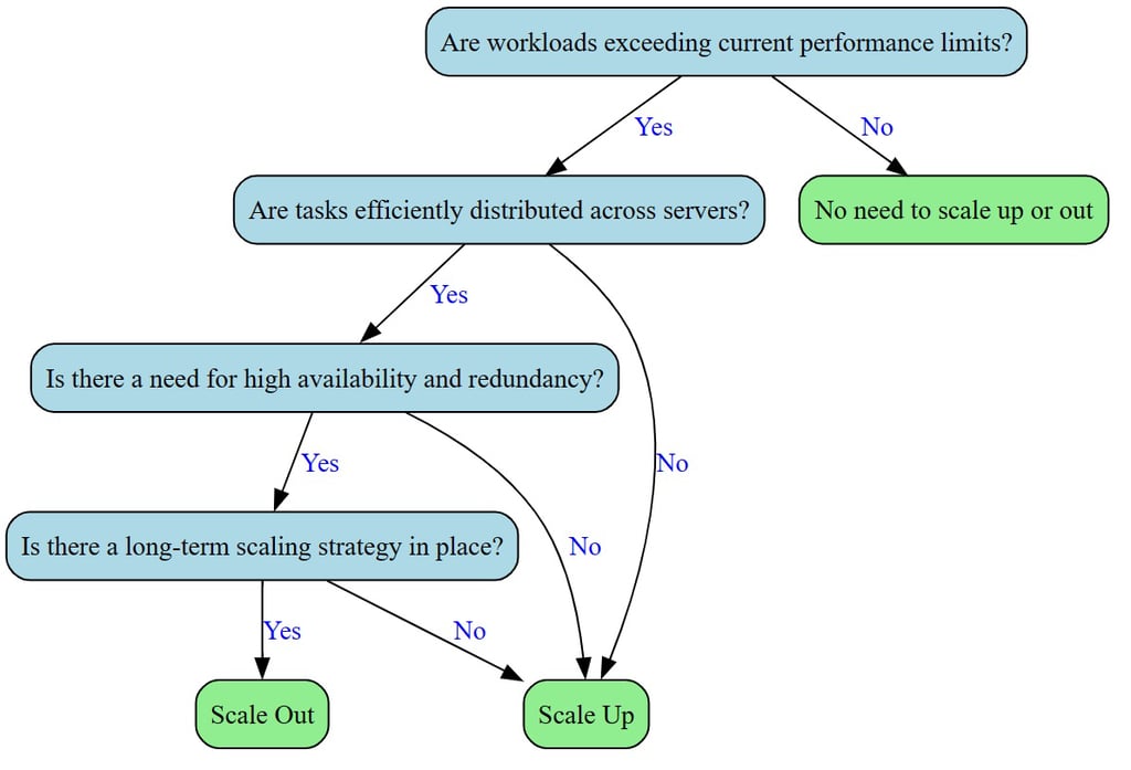 Scale Up vs Scale Out: What’s the Difference?