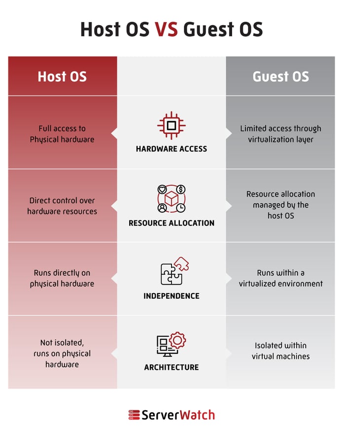 Host OS vs Guest OS: What Are the Differences?